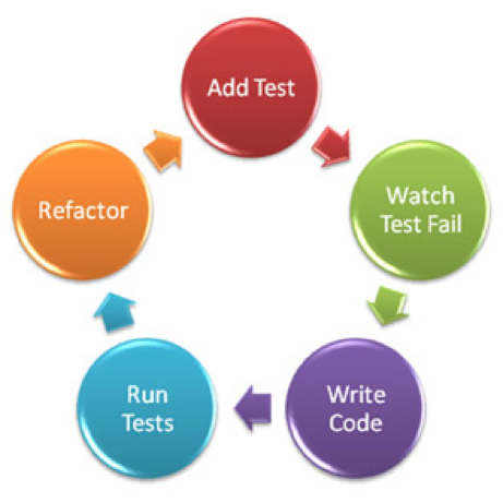 Test Driven Development. At first, a developer writes an… | by ahmed ...