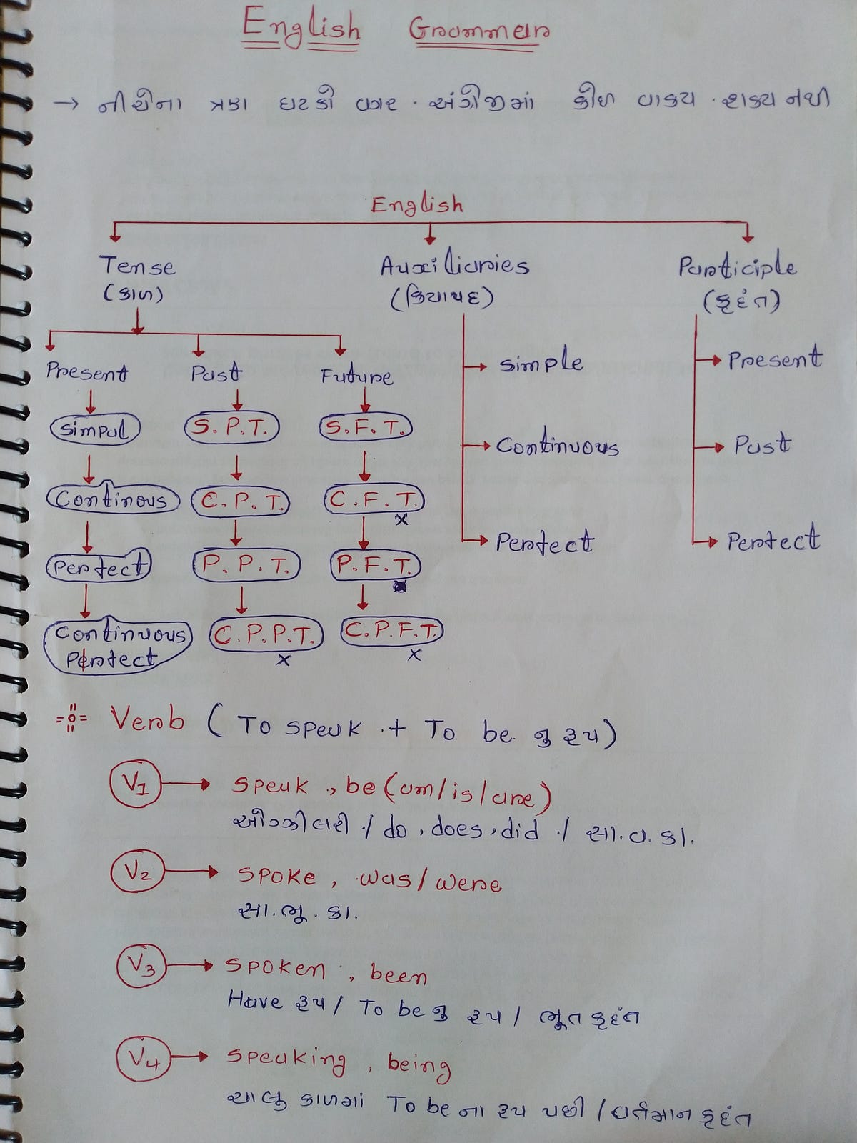 ENGLISH GRAMMAR :. SOME IMPORTANT TOPIC ABOUT THAT : | by Tankjay | Medium