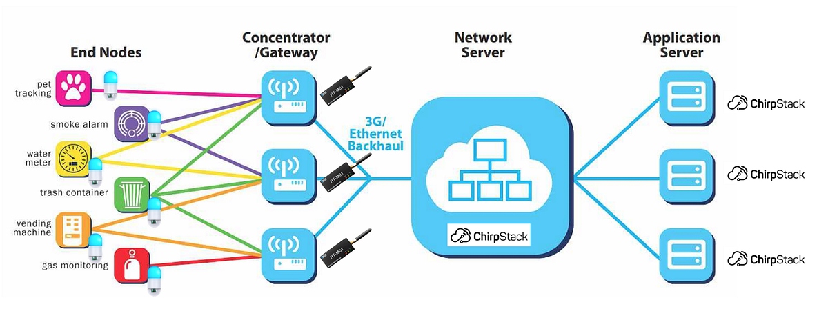 Chirpstack Gateway Bridge