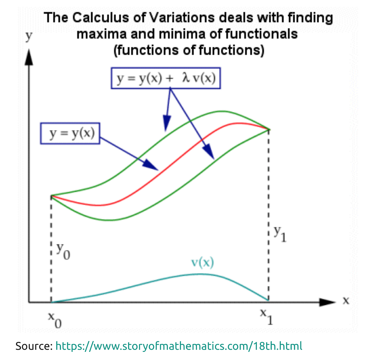 Variational Calculus