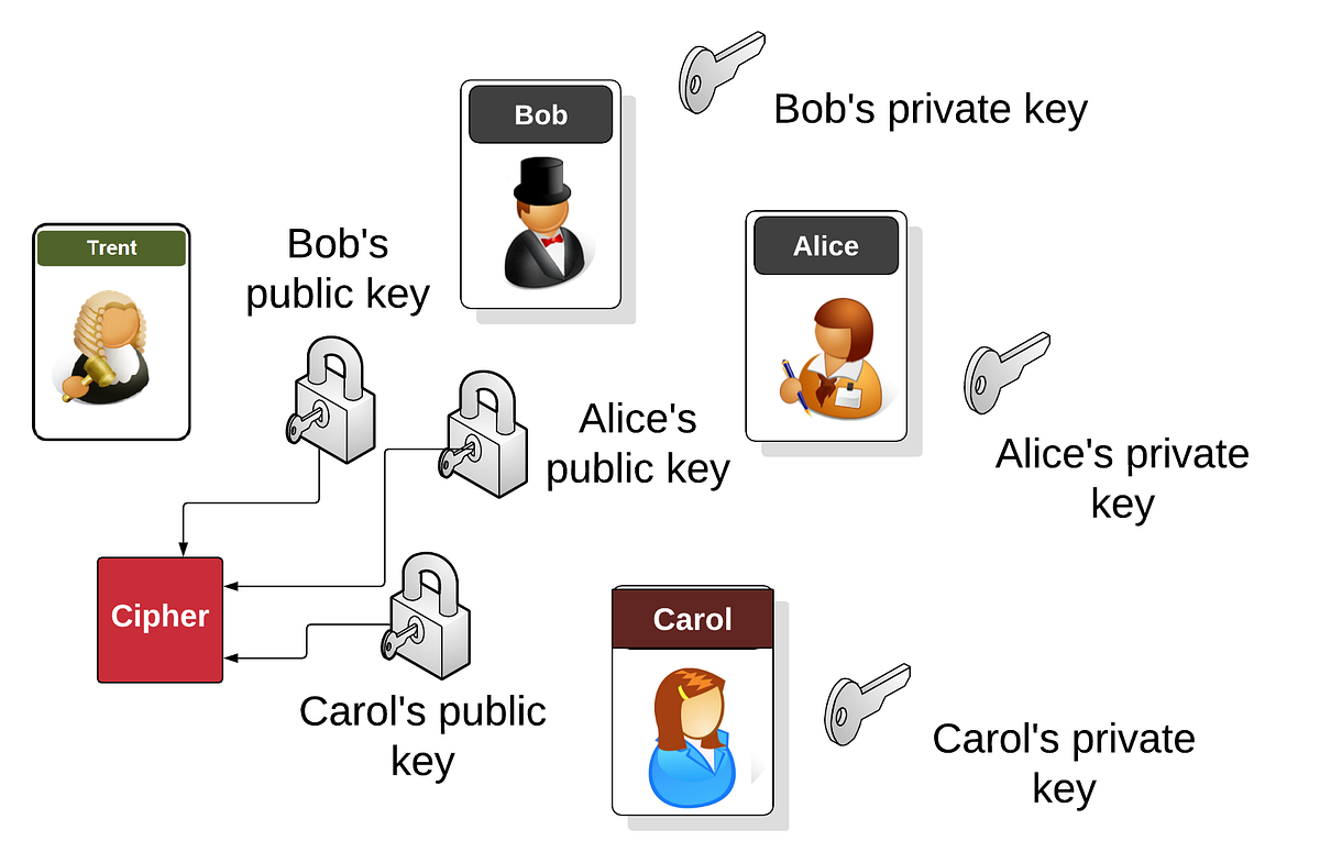 How Does Trent Send a Cipher Message to Bob, Alice and Carol, And Not ...