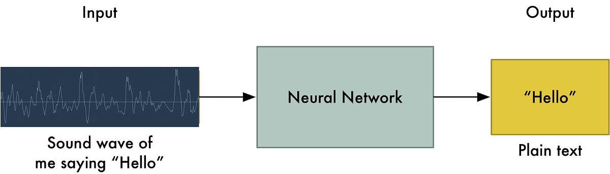 Speech-To-Text Model using Deep Learning with Spectrograms | by ...