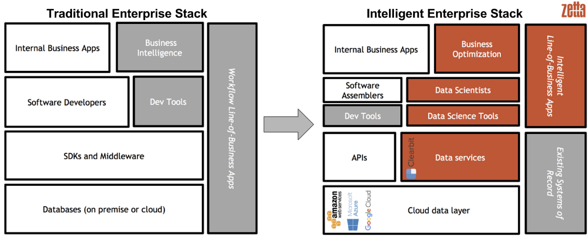 The Intelligent Enterprise Stack. Sign up for our newsletter here | by ...