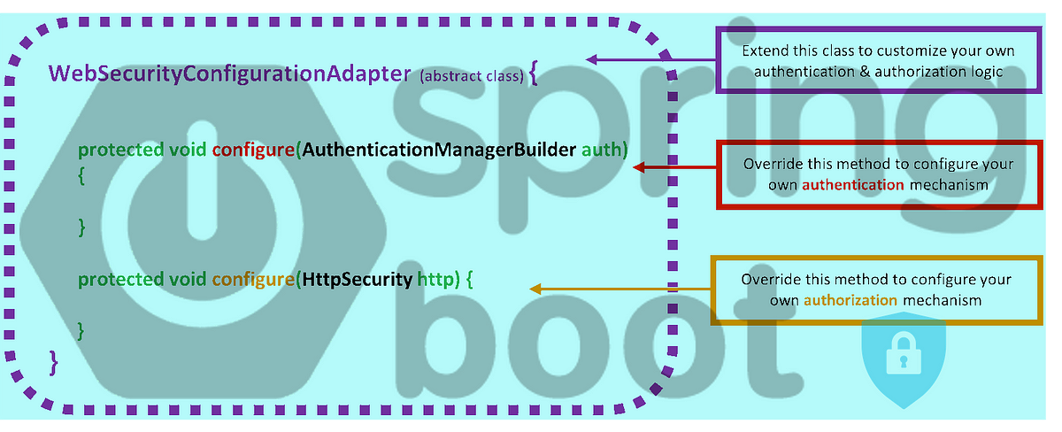 Spring Boot Security Configuration Practically Explained — Part4 Custom Authentication