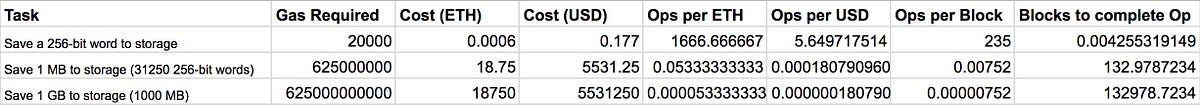 Calculating Costs in Ethereum Contracts | by Danny Ryan | HackerNoon ...