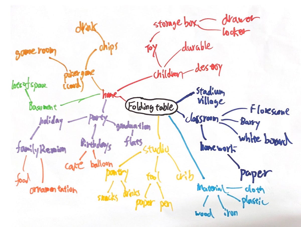 Idea generation part 1. Mind Map： | by Lin Chen | Medium