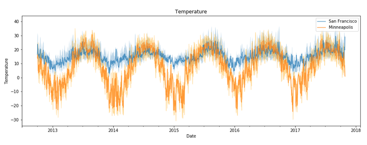 Time Series Forecasting (1): Initial analysis | by María García Gumbao ...