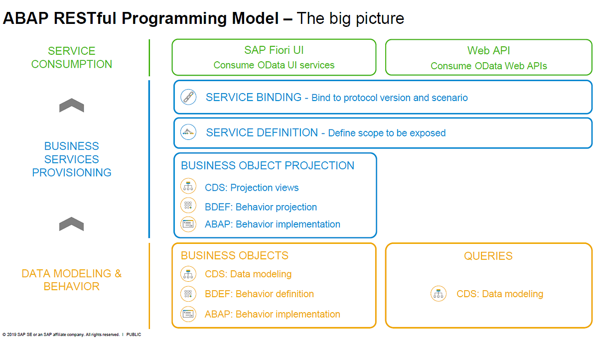 ABAP Trial on SAP Cloud Platform and Basic ABAP RESTful Programming Model(1) | by Zulkiff ...