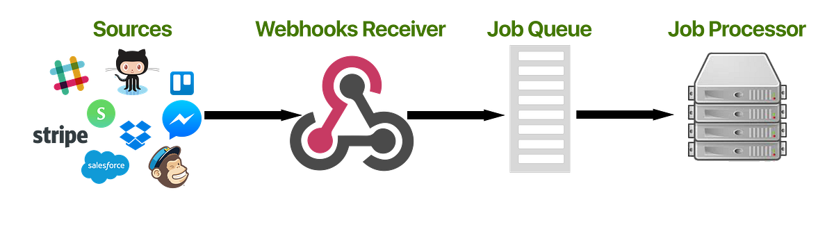 Your webhooks endpoint should do almost nothing | by jsneedles | Medium