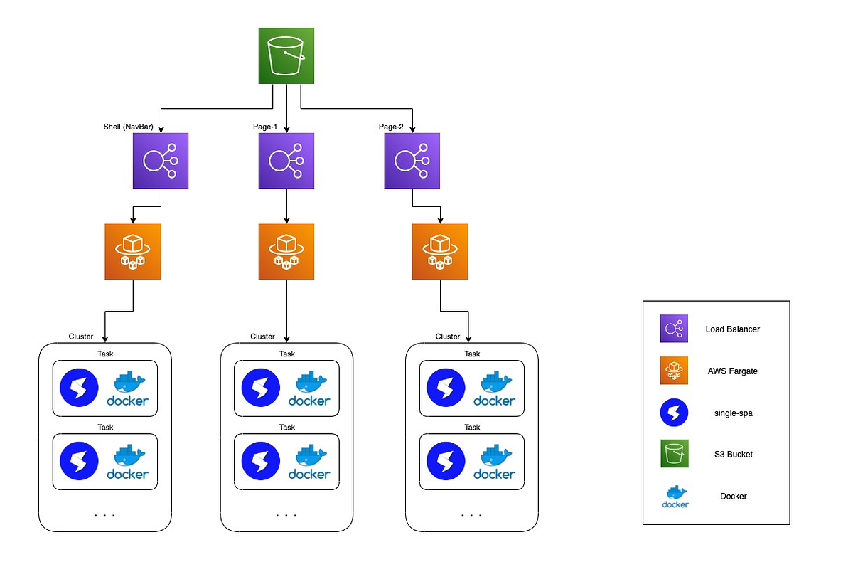 Deploy single-spa to AWS Fargate (Docker) | by Patrick O'Connor | Geek Culture | Medium