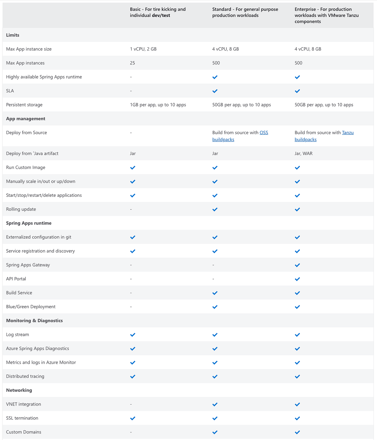 Choosing the right tier in Azure Spring Apps | by Jay Lee | Dev Genius