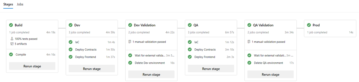Web3 DevOps: The Series. Building a DevOps pipeline for the… | by ...