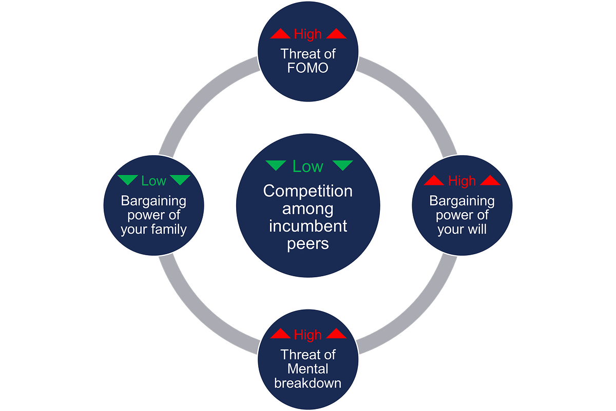 Q1’MBA Scorecard: Reimagining Porter’s Five Forces | by Varun Rekhi ...