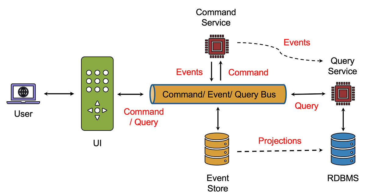 CQRS ️ Event Sourcing. With the introduction of MVC pattern… | by Jay Rajani | Blue Harvest Tech ...