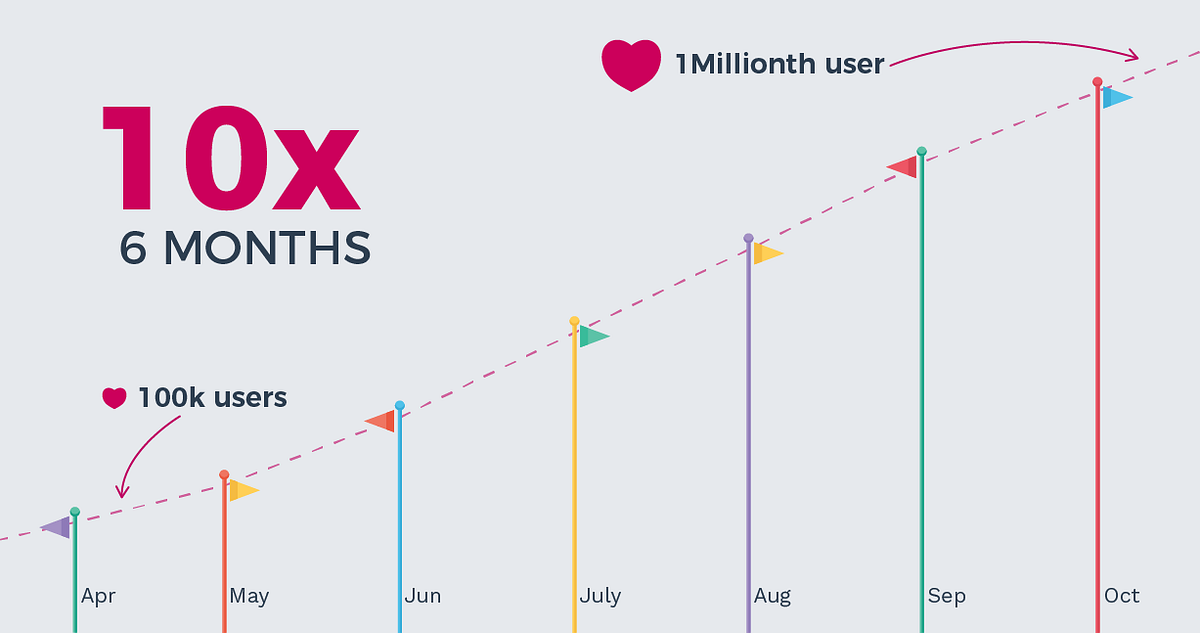 How we grew 10x: From 100K to 1 Million in 6 months | by Zunaid Ahmed ...