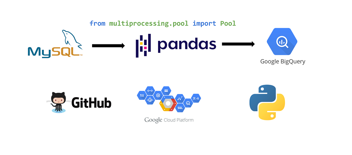 Data Pipelines: Load MySQL tables into Google Big Query — Using Python ...