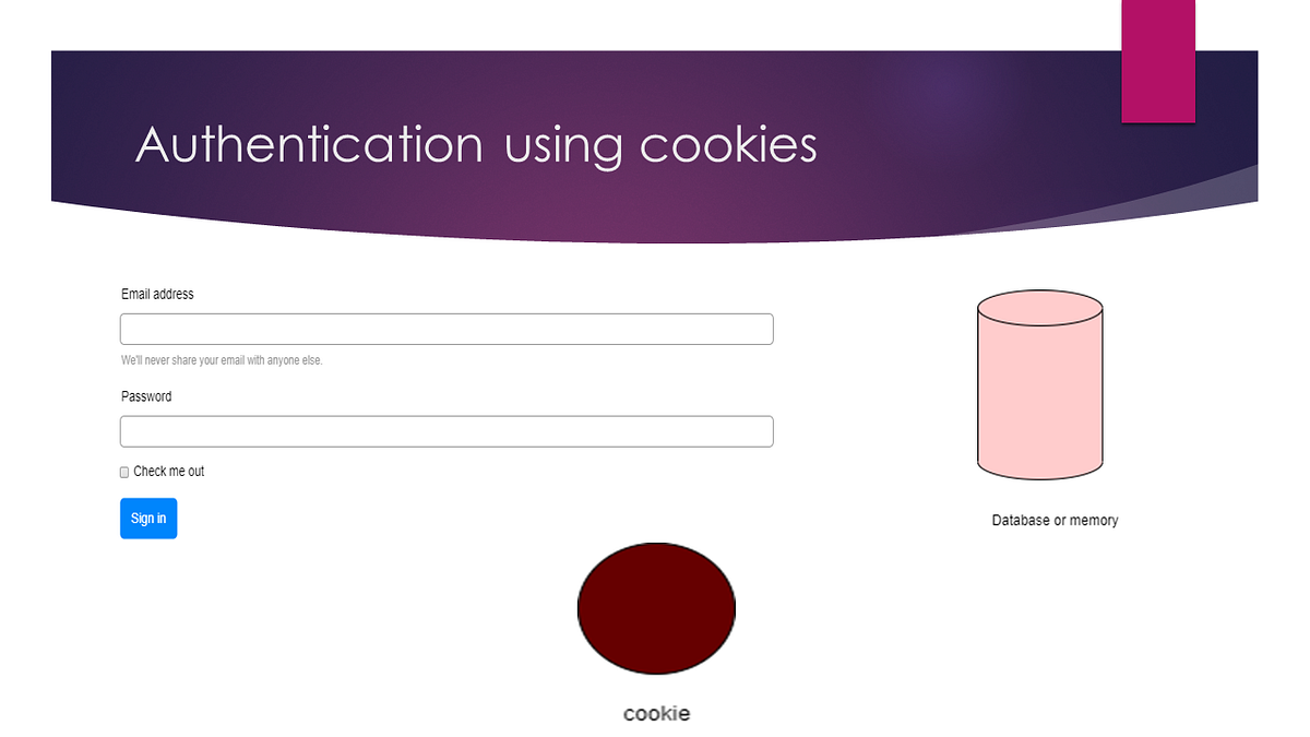 How the web works — Authentication using cookies | by Brunda K | Brunda ...