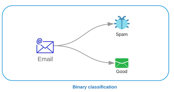 Text Classification: Binary to Multi-label Multi-class classification ... Text Classification: Binary to Multi-label Multi-class classification ...