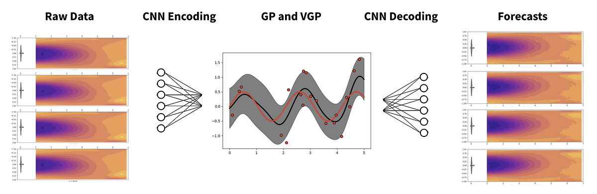 Probabilistic Deep Learning for Wind Turbines | by Michael Berk ...