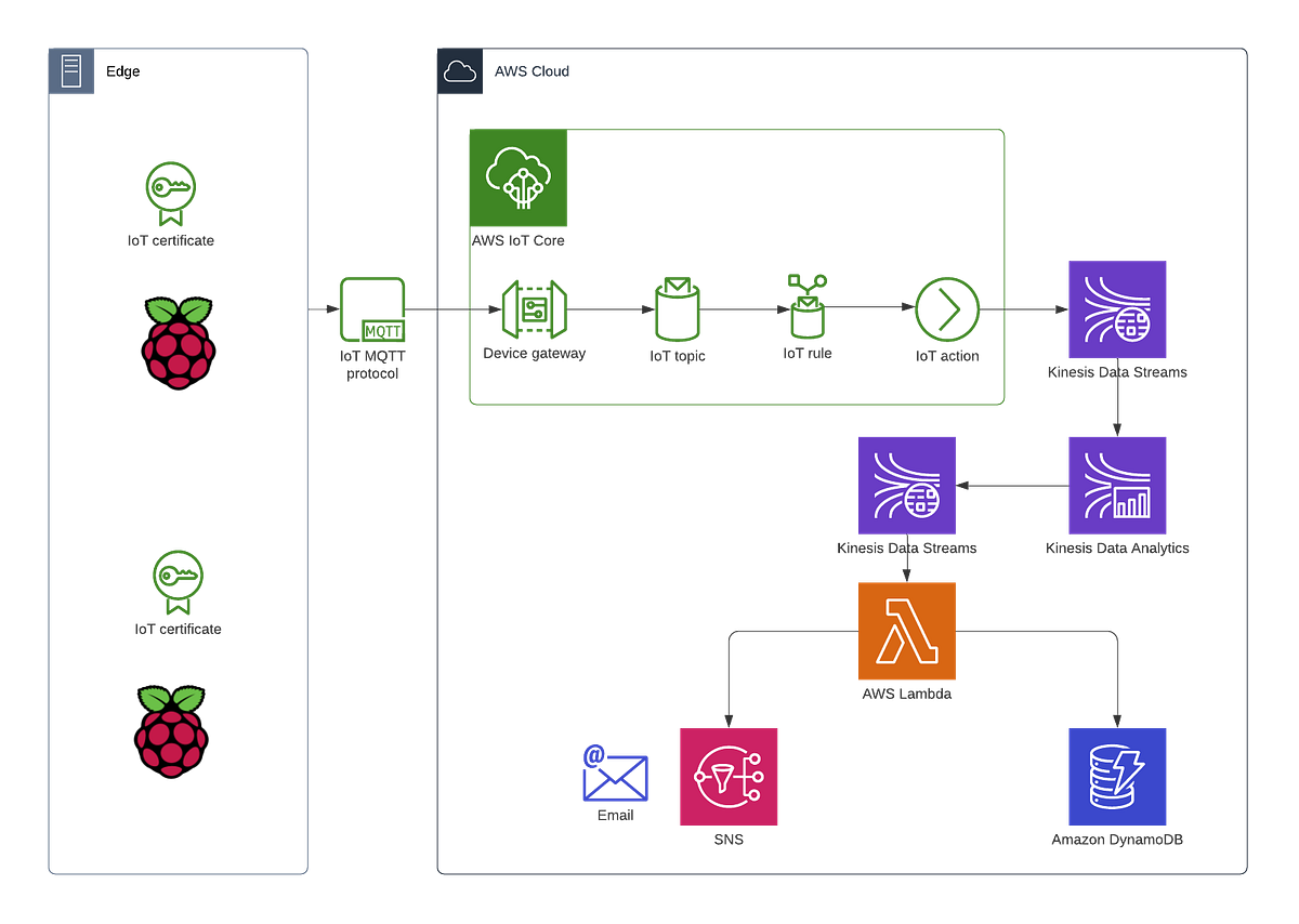 AWS IoT, Raspberry Pi 4 : Obteniendo datos de un sensor de ultrasonido en tiempo real | by Luis ...