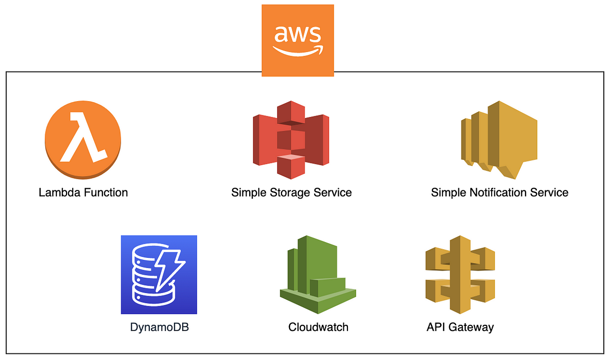 Use The Serverless Framework To Test Aws Microservices By Puneet Punj