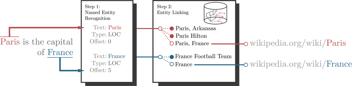 Detour: using Wikipedia for entity linking | by Simon Tse | Learn about ...