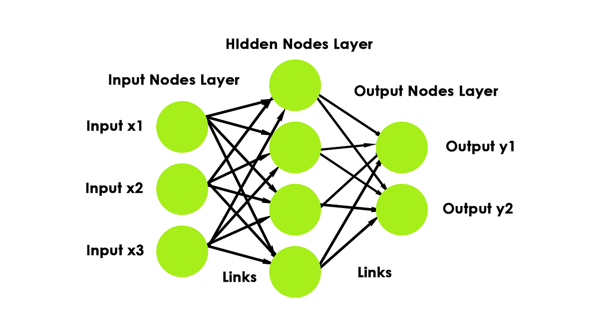 ACTIVATION FUNCTIONS. Neural networks is mainly used to… | by anurag ...