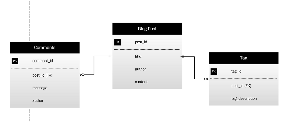 MongoDB Basics. Basic Terminology of Mongo | by gurbar.sidhu | Medium