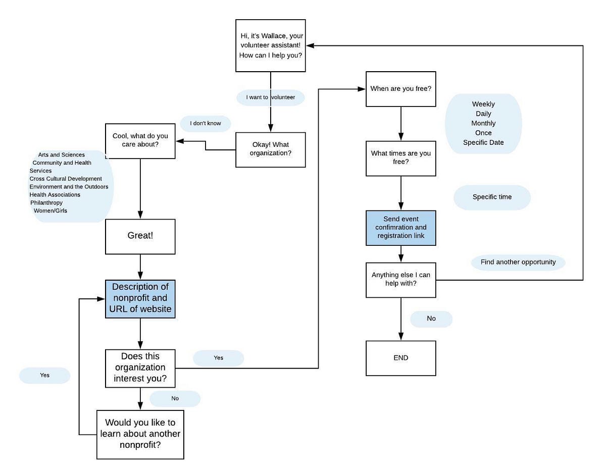Volunteer Assistant. A6: Behavioral Prototype | by Vy Pham | Medium