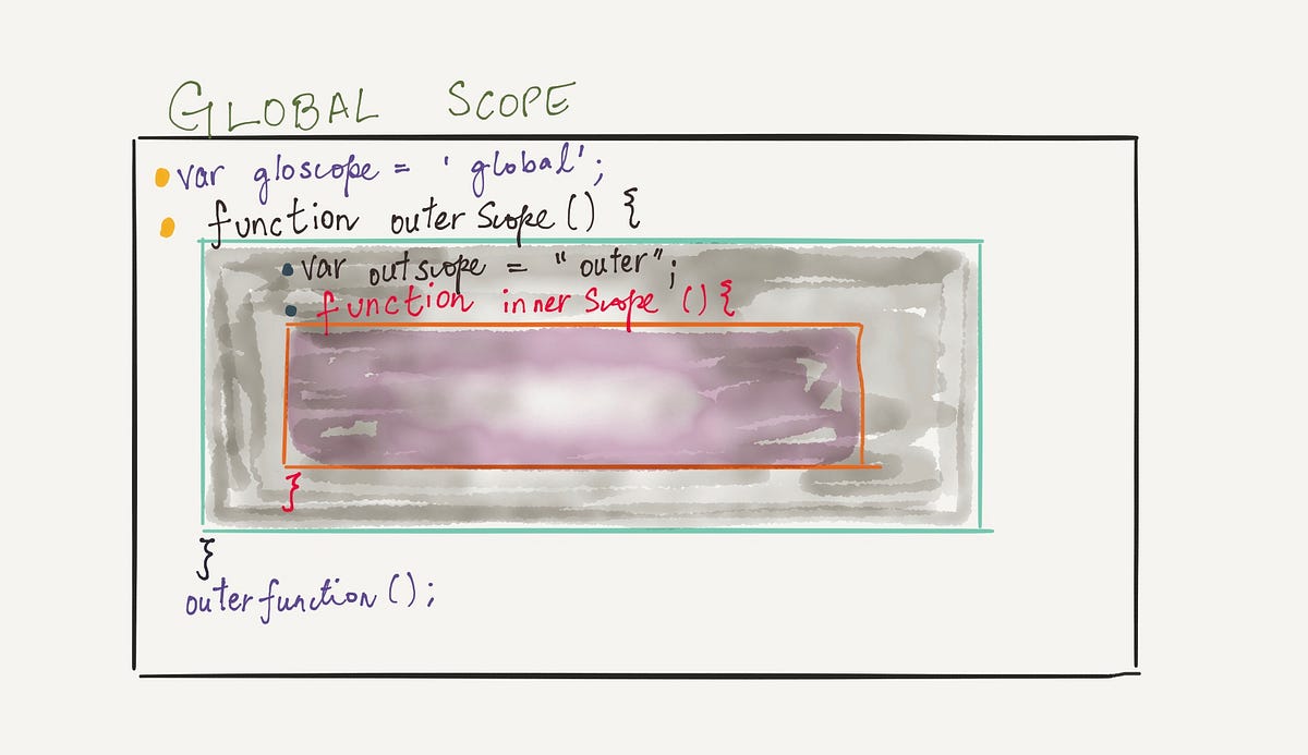 Closures: Feature of Functional Programming | by Fyza Parviz | Medium