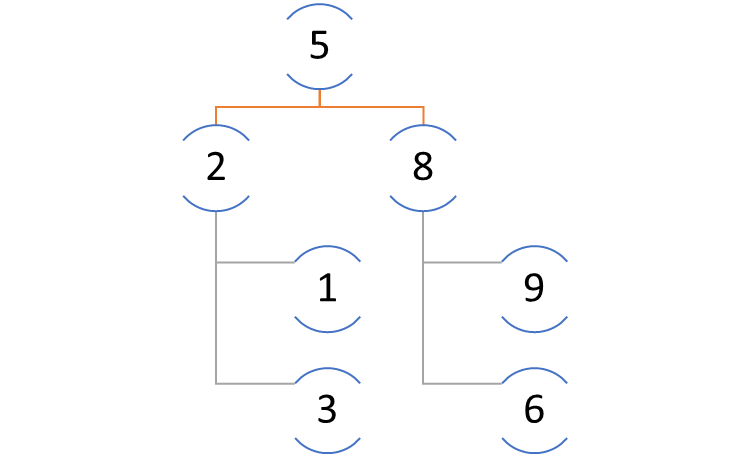Finding Type of Nodes in a Tree using SQL | Medium