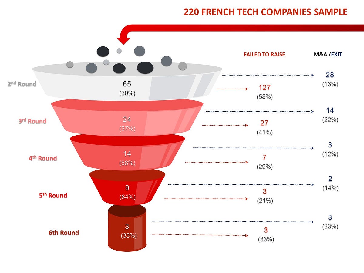 A venture capital funnel in Europe | by Guillaume Meulle | XAngeVC | Medium