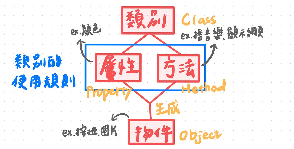 12 類別練習|定義兩個類別並繼承 這個出題目考自己的作業讓我想了好~~久,要讓自己算的出來(👈重點)還要符合類別 By Sin
