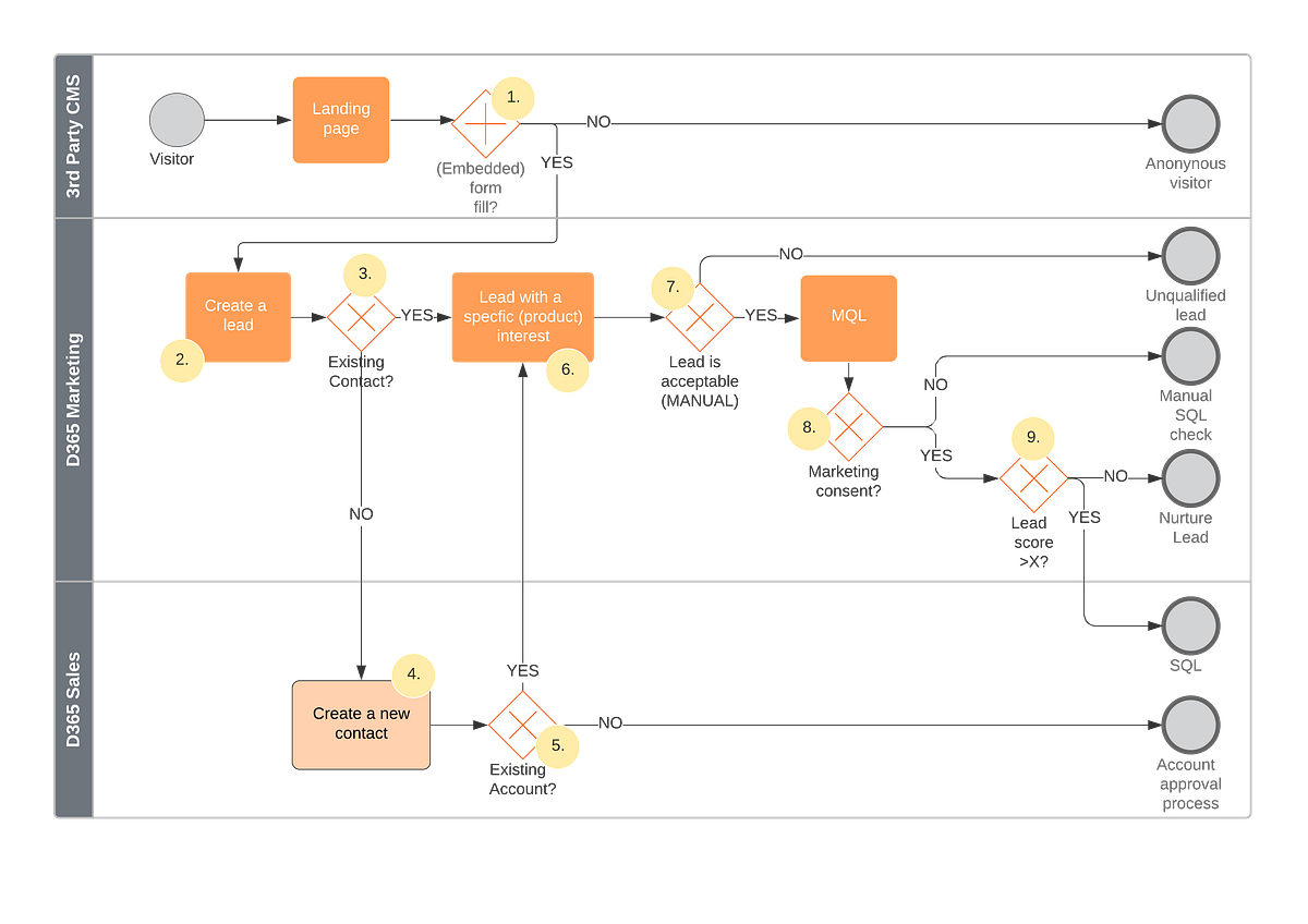How to Design a D365 Lead-to-SQL Process for B2B | by Matti Airas | Medium