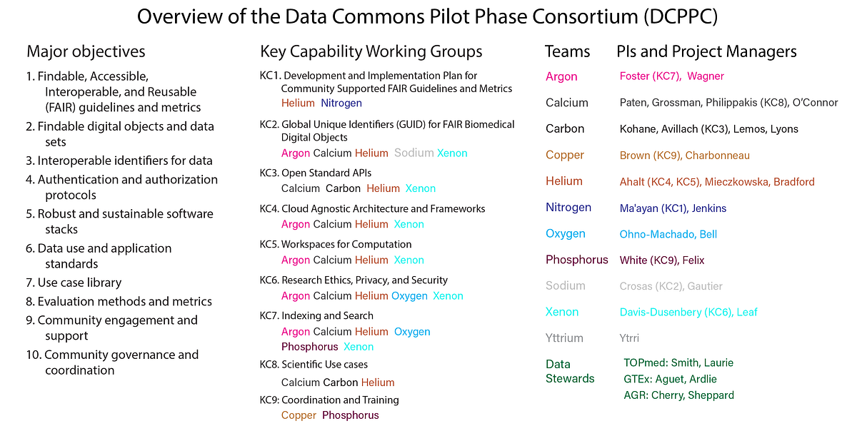Open-source style community engagement for the Data Commons Pilot Phase ...