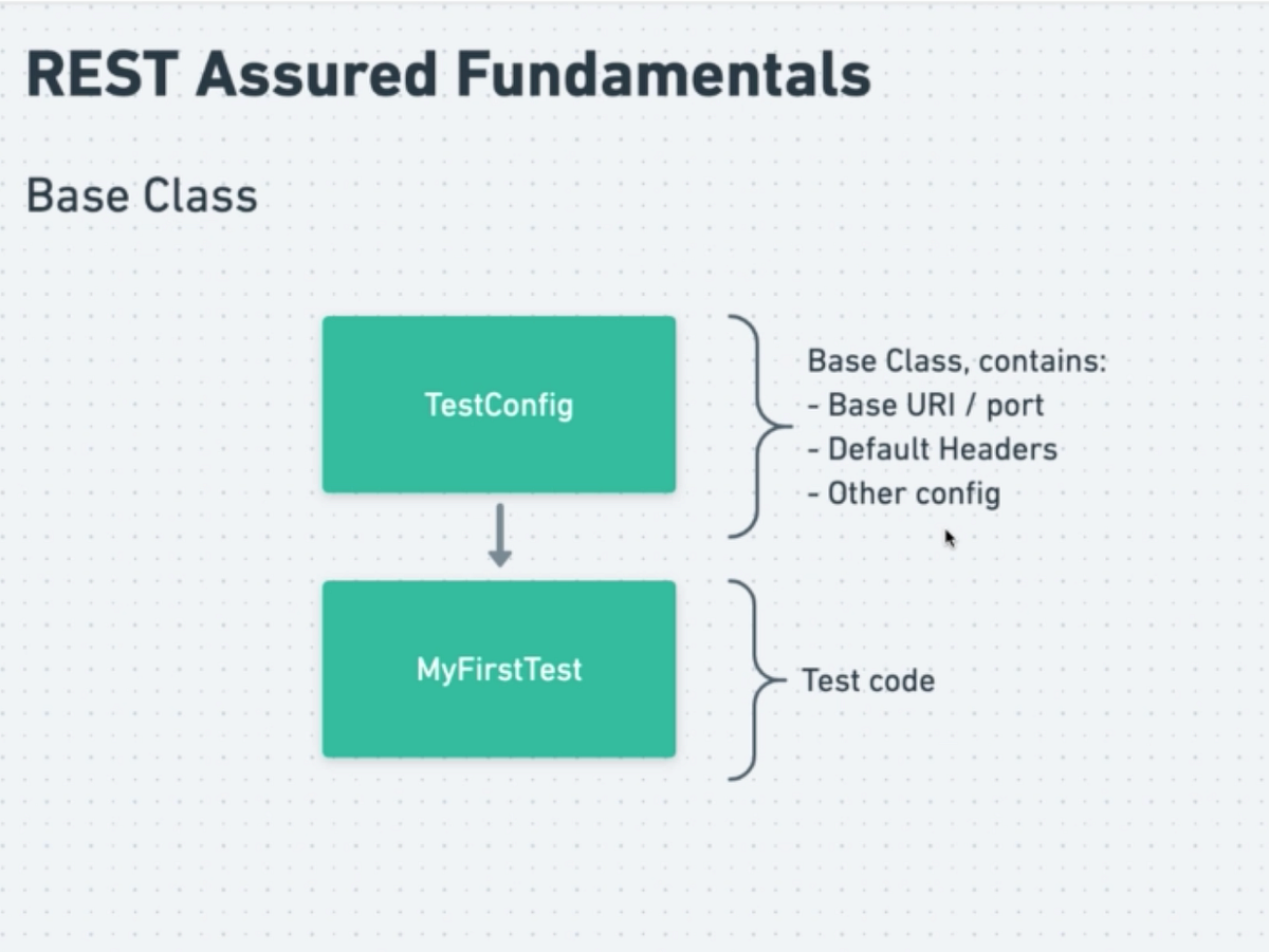 REST ASSURED FUNDAMENTALS ...