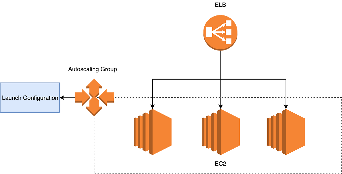 Rolling deployment with Terraform on AWS | by Prashant Kalkar | inspiringbrilliance | Medium