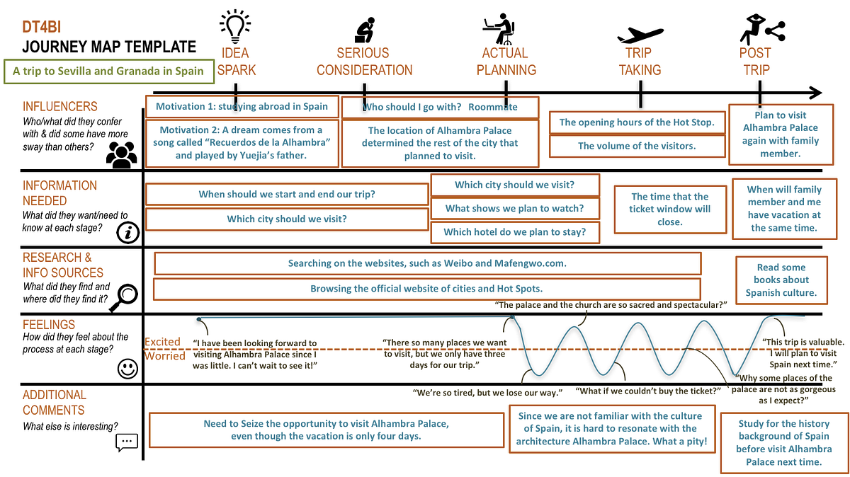 Visualizing Ideas & Data — Journey Mapping | by TingYiHung | Medium
