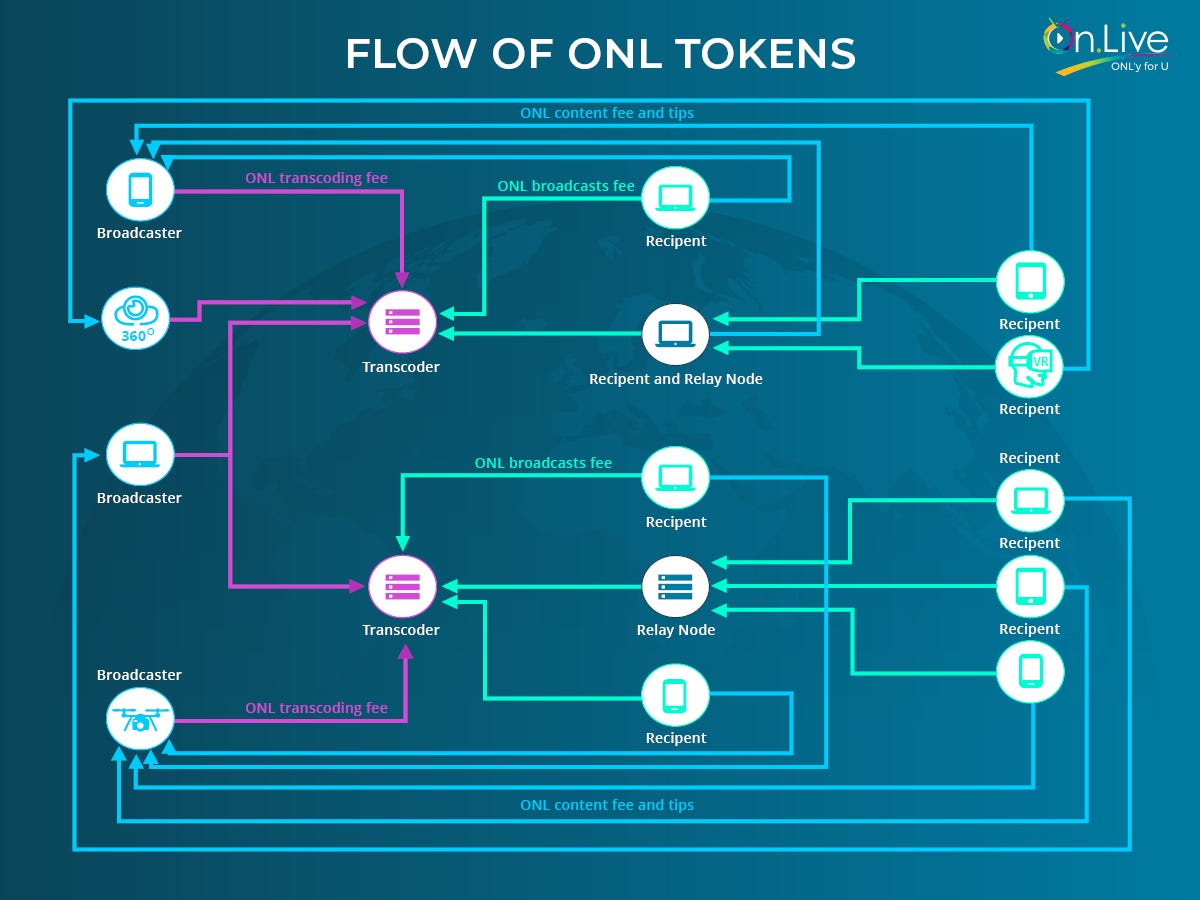 On.Live - flow of ONL tokens. See how the flow of ONL tokens looks ...