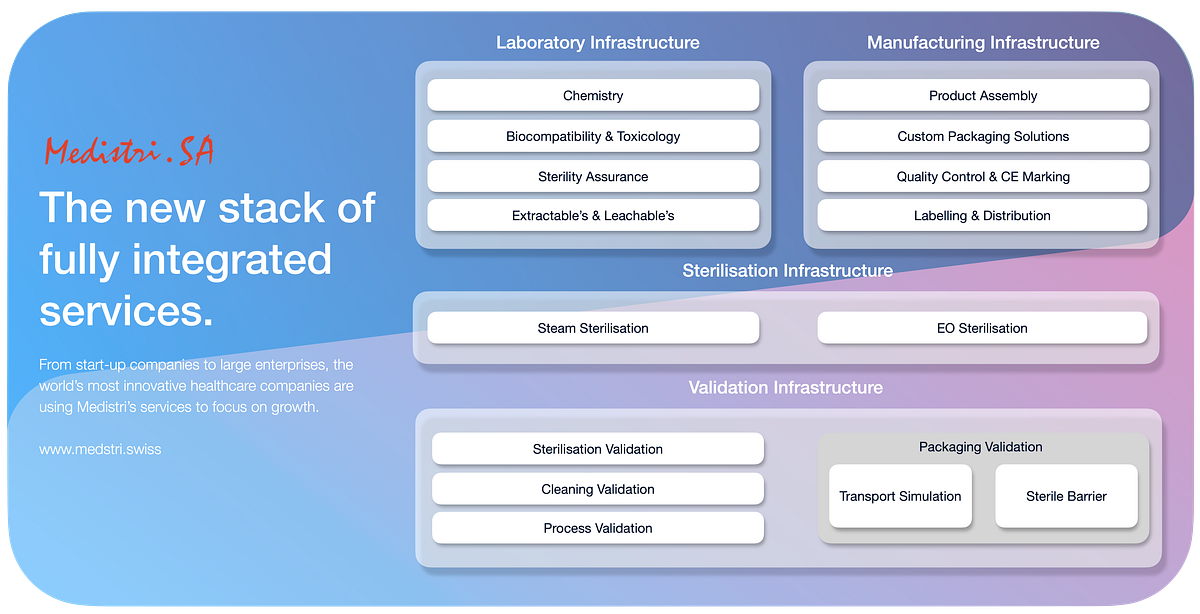 The new stack of fully integrated services for healthcare companies. | by Medistri | Medium