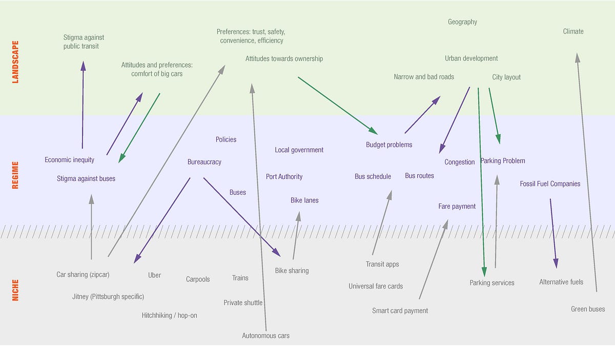 Multi-Level Perspective Modeling: Public Transportation in Pittsburgh ...