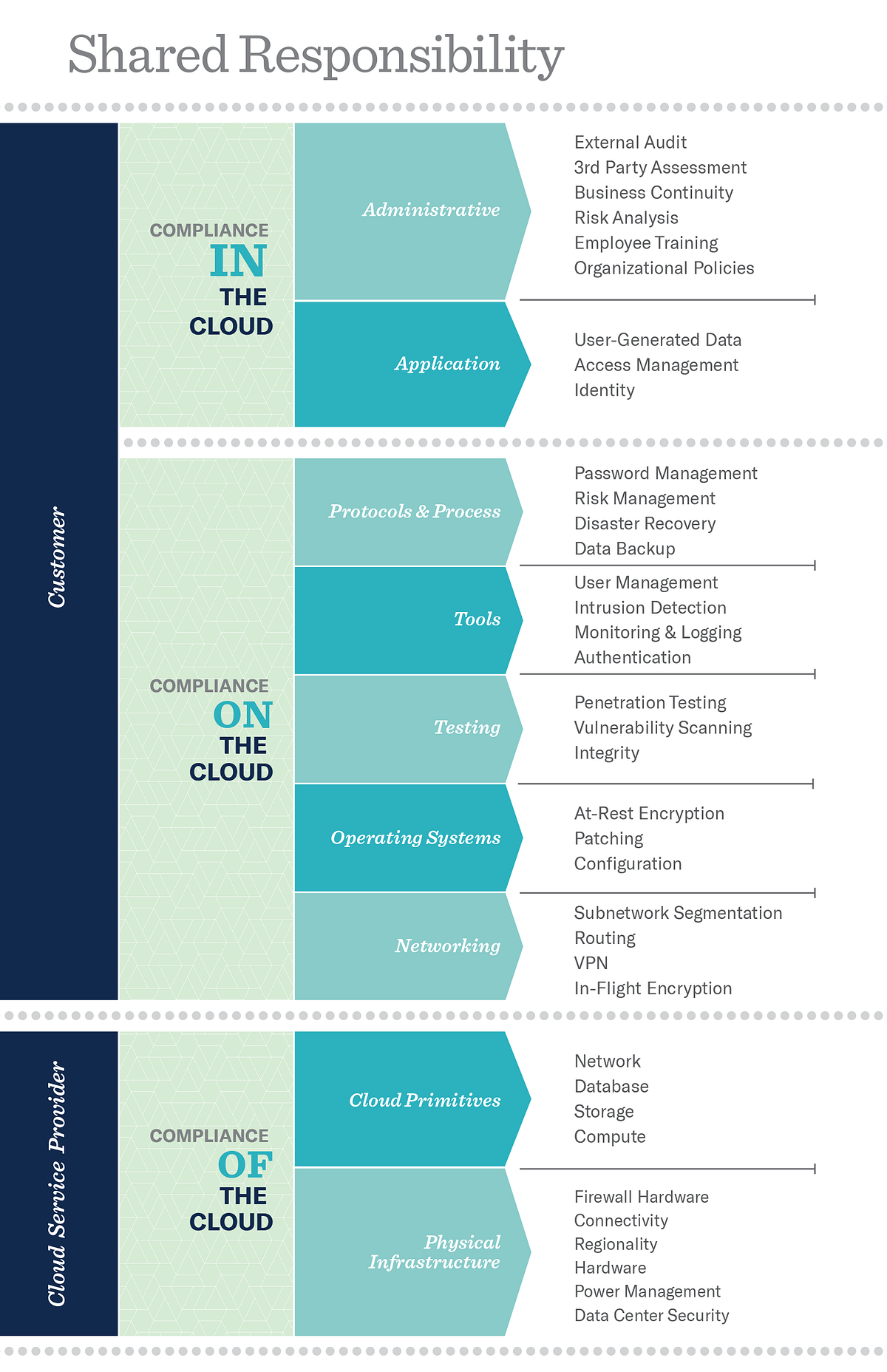 Shared responsibility on the cloud: a solution for managed services or ...