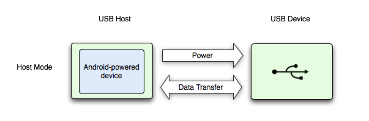 USB Device Detection and Filtering in Android | by Arpit Agarwal | Medium