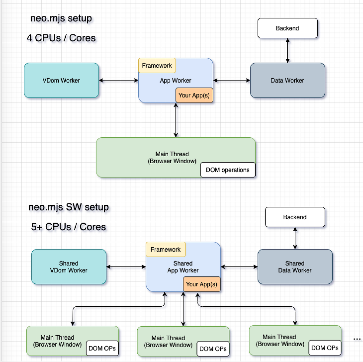 Create Blazing Fast Multi-Threading User Interfaces Outside of Node.js