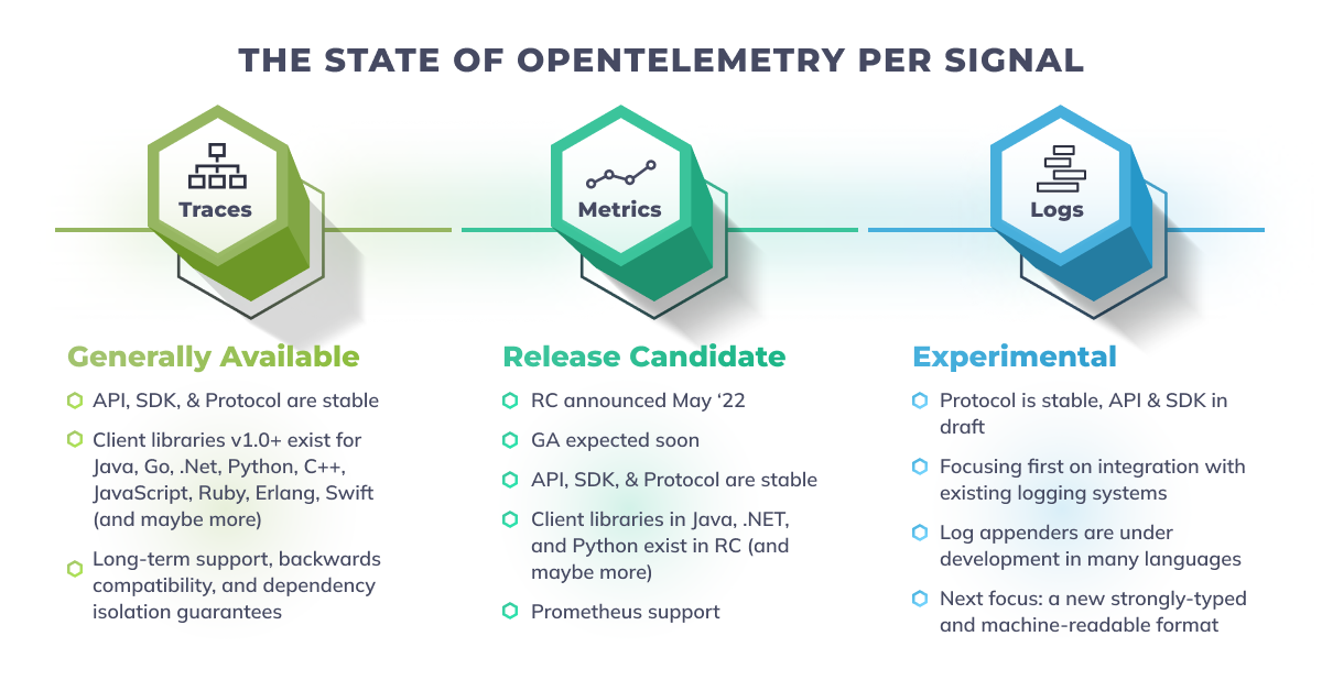 OpenTelemetry Roadmap and Latest Updates | by Dotan Horovits | Medium