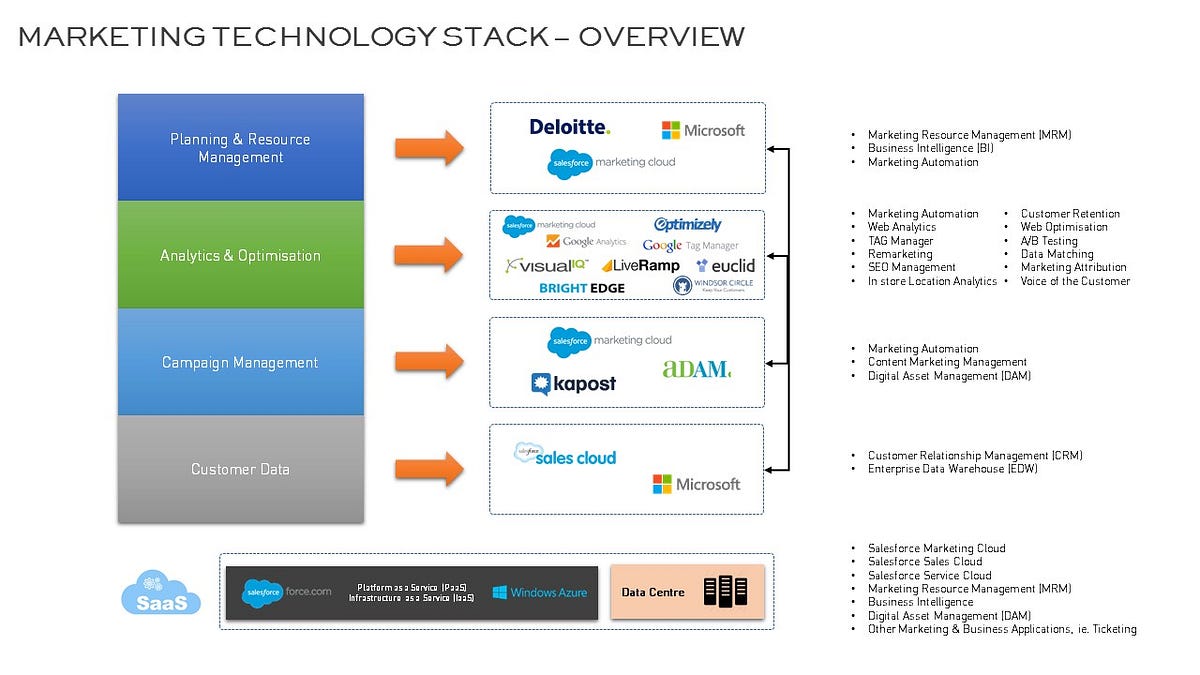 A Long Overdue Conversation — Your Marketing Technology Stack | by ...