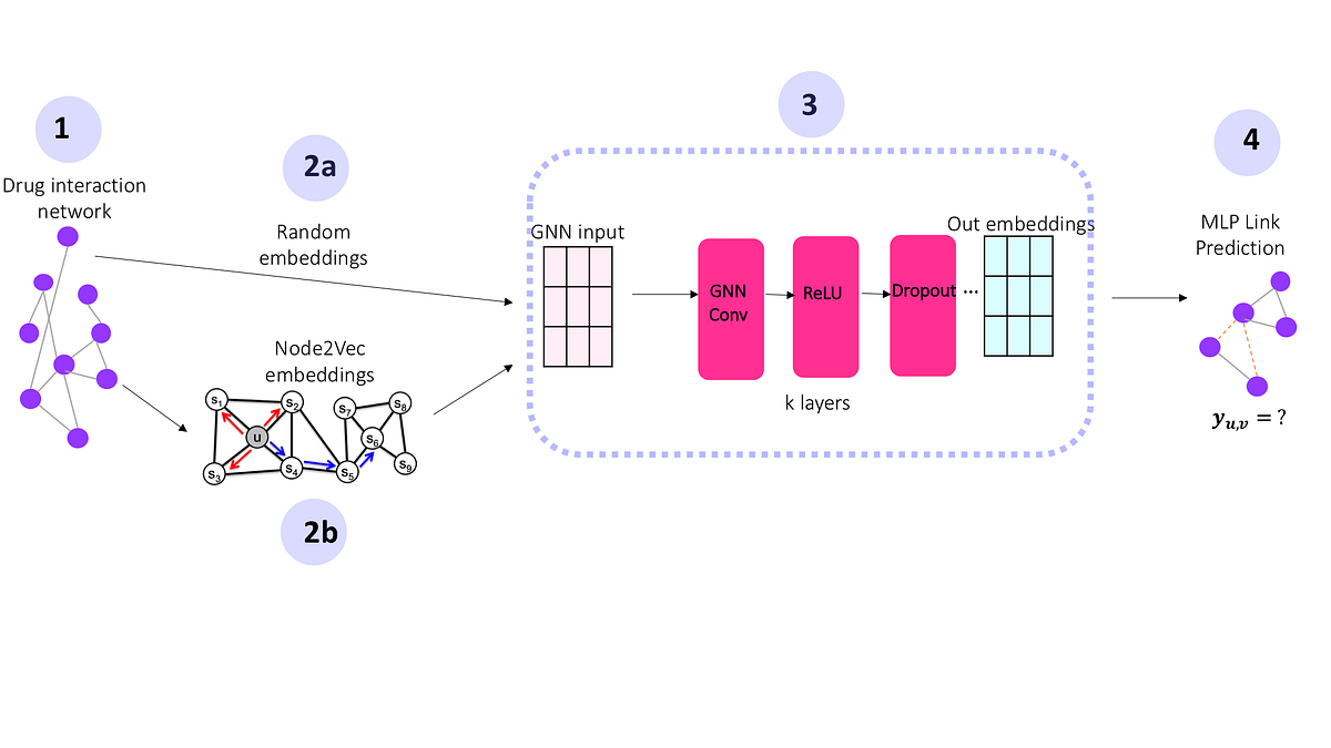 Predicting Drug Interactions with Graph Neural Networks | by Maya Srikanth | Stanford CS224W ...