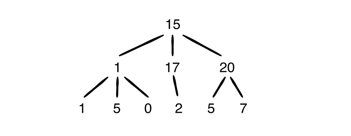 Chapter 11: Tree Challenges. Challenge 1: Print a tree in level… | by ...