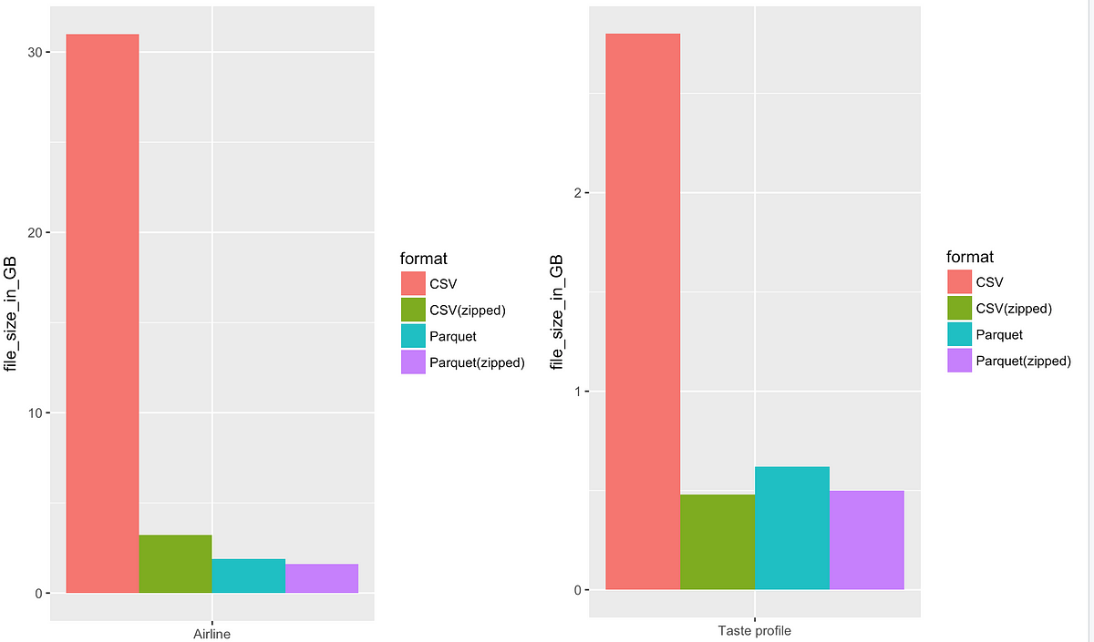 Use Parquet For Big Data Storage Due To The Portable Nature… By Bufan Zeng Medium