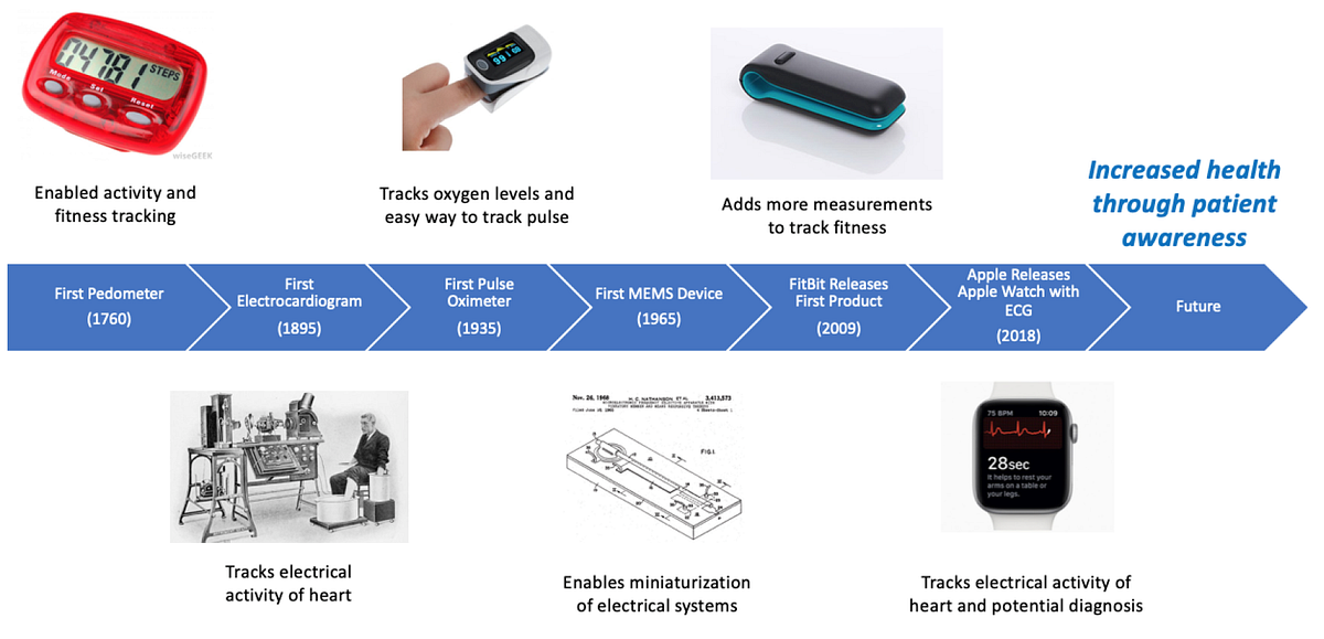 Op-ed: The potential of wearable health technologies on the future | by ...